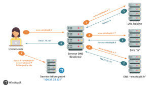 Qu'est-ce que le DNS et pourquoi c'est important? (Internet)