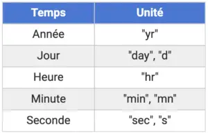 Google Sheets : Comment convertir un nombre en temps