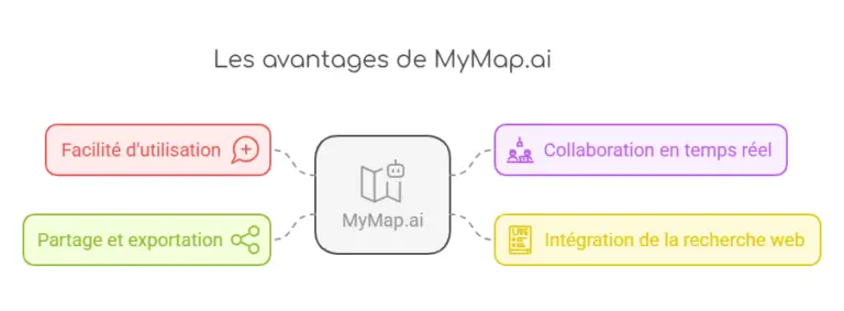 MyMap.ia : Créez des cartes mentales avec l'intelligence artificielle.